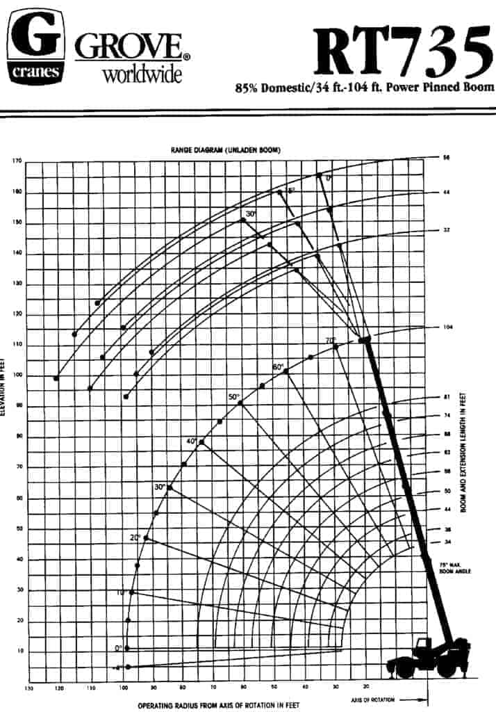 Grove RT735 Load Chart Specification Cranepedia