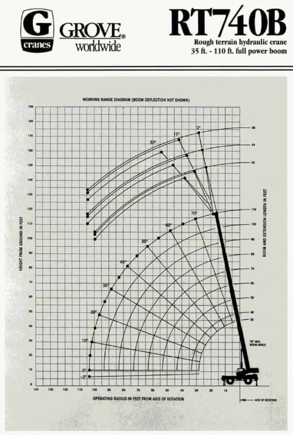 Grove RT740B Crane Load Chart Cranepedia